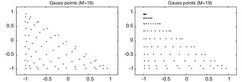 Quadrature Points In The Reference Triangle For M 19 With A Symmetric Download Scientific