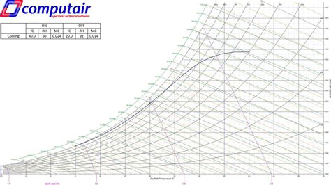 Psychrometric Chart Dew Point Rature Calculator