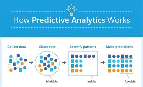 Unlocking Success 7 Powerful Predictive Analytics Strategies