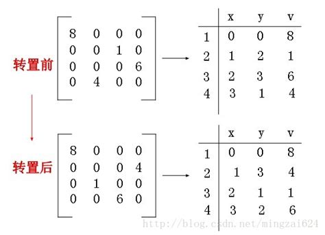 经典算法题15 稀疏矩阵及三元组稀疏矩阵动态规划 Csdn博客