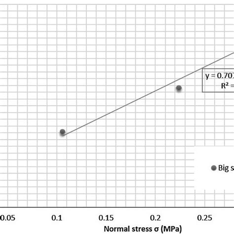 Experimental Results And The Resulting Interpolation Line After 5