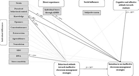 Path Model Showing The Variables That Influence The Intention To Use