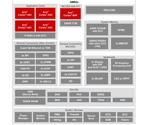 Ti Sitara Am623 And Am625 Cortex A53 Socs Offer Low Power Ai For Hmi And Iot Applications Cnx