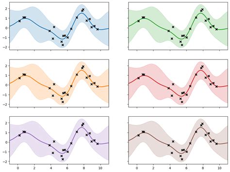 Sanity Checking When Model Behaviours Should Overlap — Gpflow 290 Documentation