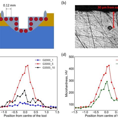 E A Schematic Diagram Of Microhardness Testing Locations In The Joint Download Scientific
