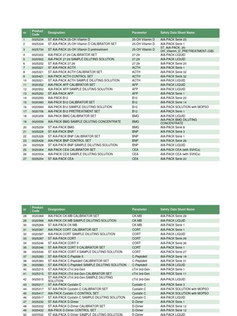 Aia Pack Product Codes And Parameters Pdf Chemistry Medical Specialties
