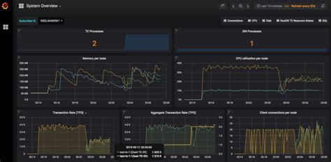 Running Nuodb In Docker Part 2 Scale Out Continuous Availability And Visual Monitoring