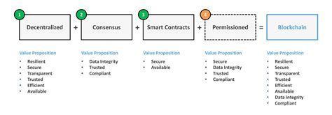 Enterprise Blockchain Part One