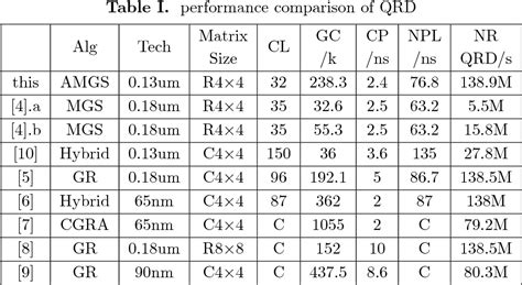 Table I From Low Latency Qrd Algorithm For Future Communication Semantic Scholar