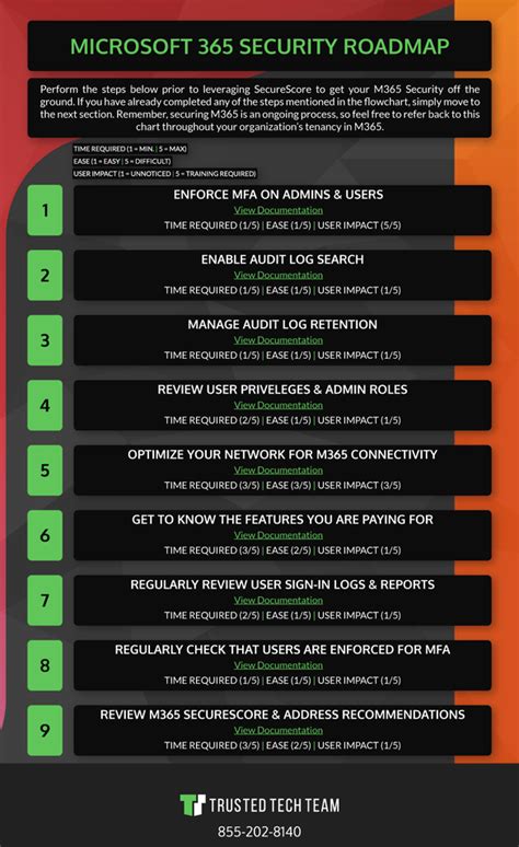 Demystify And Leverage Security In M365