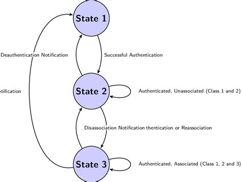 Deauthentication And Disassociation Procedure Download Scientific Diagram