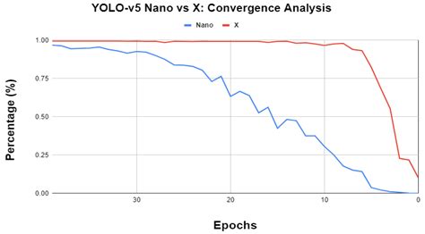 Yolo V5 Variant Selection Algorithm Coupled With Representative Augmentations For Modelling
