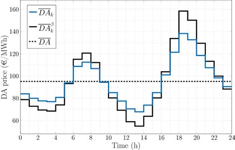 Figure 1 From Representative Electricity Price Profiles For European Day Ahead And Intraday Spot