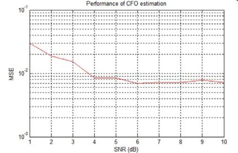 Performance Of Fractional Cfo Estimation Vi Conclusions Download