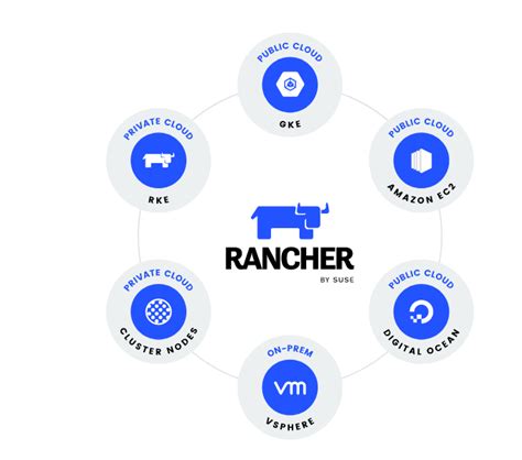 Deploying Kubernetes Cluster On Vsphere Using Rancher