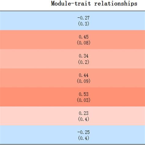 module trait relationships of the network each row represents a module