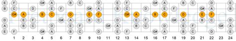 Minor Scales Fretboard Knowledge