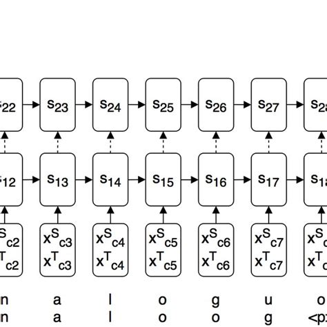 An Illustration Of The Character Level Lstm Encoder Architecture Using
