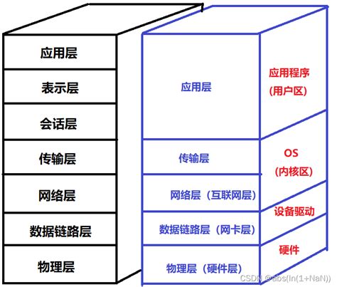 使用tcpip四层模型进行网络传输的基本流程（感性认识）网络四层协议过程 Csdn博客