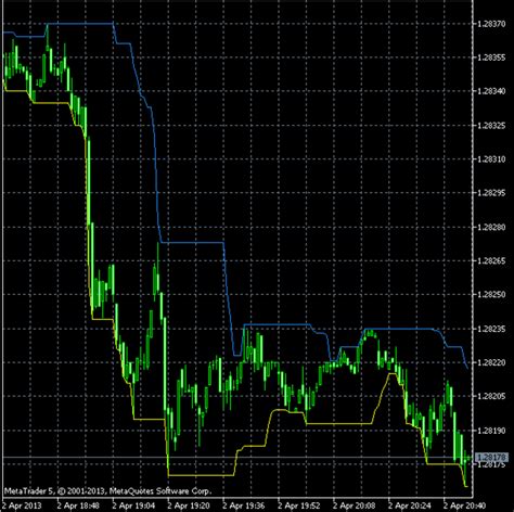 Free High Low Indicator For Mt4 Mt5