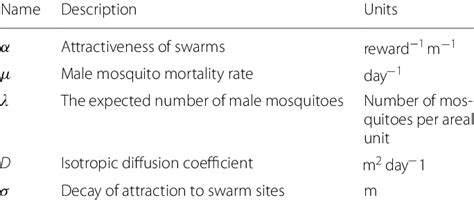 The Parameters And Units Of The Diffusion Advection Reaction Model For Download Scientific