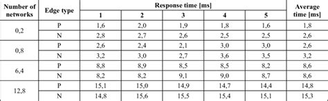 Presents A Graph Of Relation Of PLC Output Response Time To The Change Download Scientific