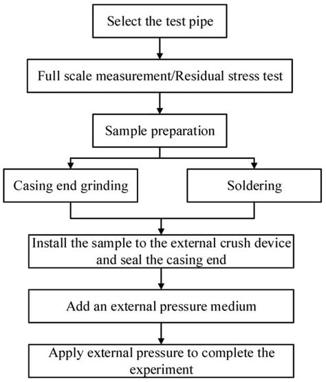 Processes Free Full Text Prediction Of Collapsing Strength Of High Strength Collapse