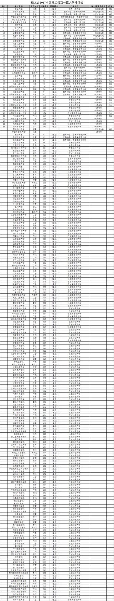 校友會2017中國理工類雙一流大學排行榜，47所高校躋身雙一流 每日頭條