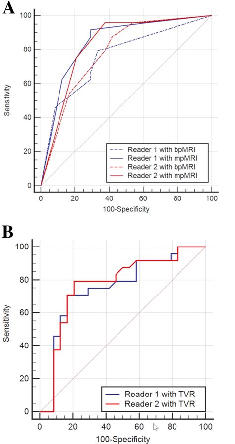 A Receiver Operating Characteristic Roc Curves For Detecting