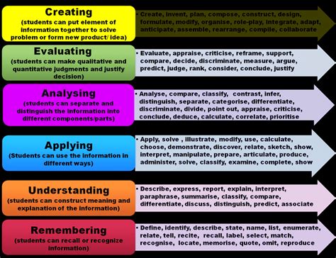 2 Active Verbs For Different Levels Of Cognitive Domains Download Scientific Diagram