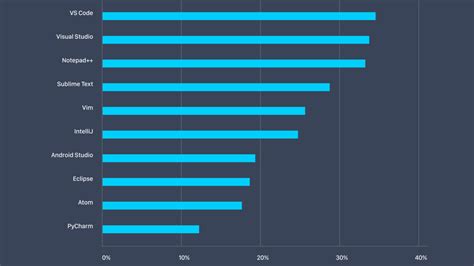 The Best Code Editors A Comprehensive Guide