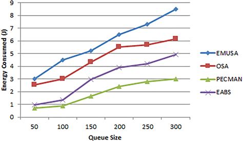number of iot devices versus energy consumed with queue size download