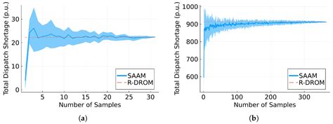 Sizing Energy Storage Systems To Dispatch Wind Power Plants