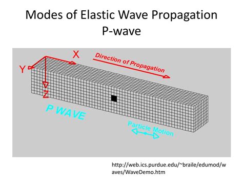 PPT Modes Of Elastic Wave Propagation P Wave PowerPoint Presentation ID