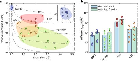 Stiffness For Different Active Materials A The Elastic Moduli And