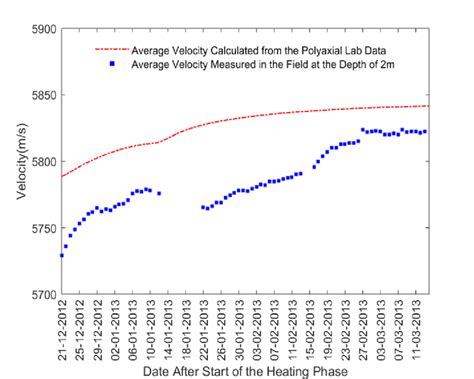 A Comparison Of The Field And Laboratory Average P Wave Velocities Download Scientific Diagram