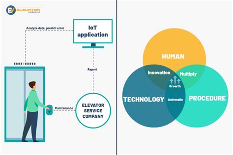 Elevator maintenance is changing by IoT Tạp Chí Thang Máy