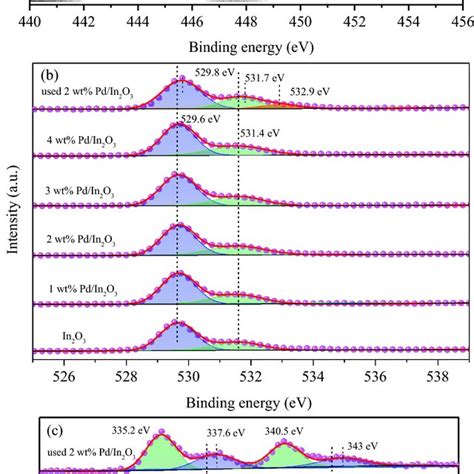 xps spectra of a in 3d b o 1s and c pd 3d of in2o3 and pd doped in2o3
