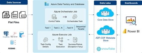 Azure Data Factory Config Driven Framework Adf Cdf Low Code Etlelt Framework Anblicks