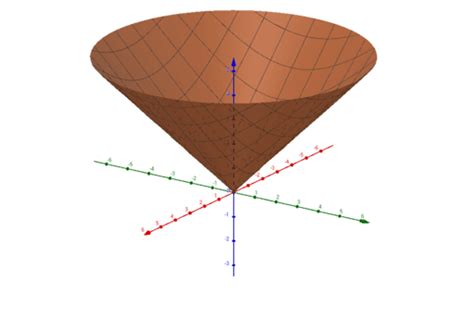 Limits Of Multivariable Functions Geogebra