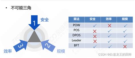 共识算法介绍与分析(pow、pbft、paxos、raft) Csdn博客 共识算法介绍与分析(pow、pbft、paxos、raft) Csdn博客