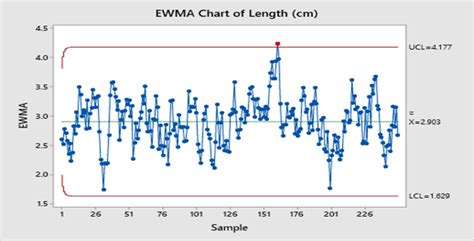 EWMA Chart We Ask And You Answer The Best Answer Wins Benchmark