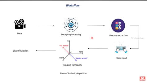 Github Heatburst0movie Reccomendation System