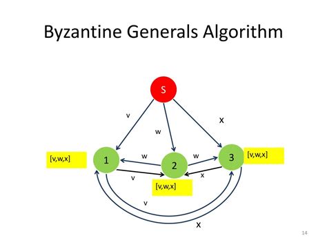 Ppt Byzantine Fault Tolerance Powerpoint Presentation Free Download