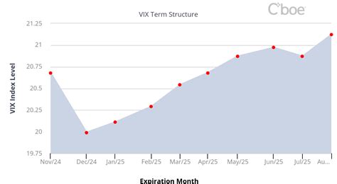 Interpreting The Vix Term Structure What The Market Is Saying About