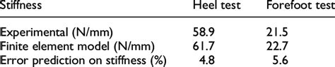Comparison Of Linear Stiffness Download Table