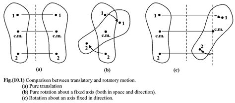 Rotational Motion In Physics Class