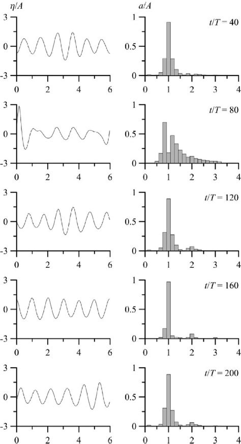 A Free Surface Elevation And Corresponding Fourier Amplitudes For N6