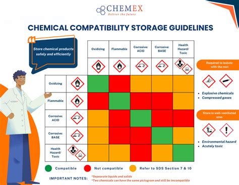 Chemical Storage Compatibility Chart Pdf Free