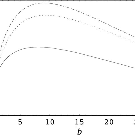 The Scaled Differential Collision Cross Section ∂ ¯ σ E As A Function
